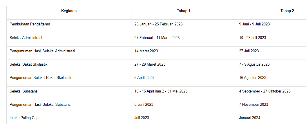 Pendaftaran Beasiswa LPDP Sudah Dibuka, Begini Cara Daftarnya - TopCareerID